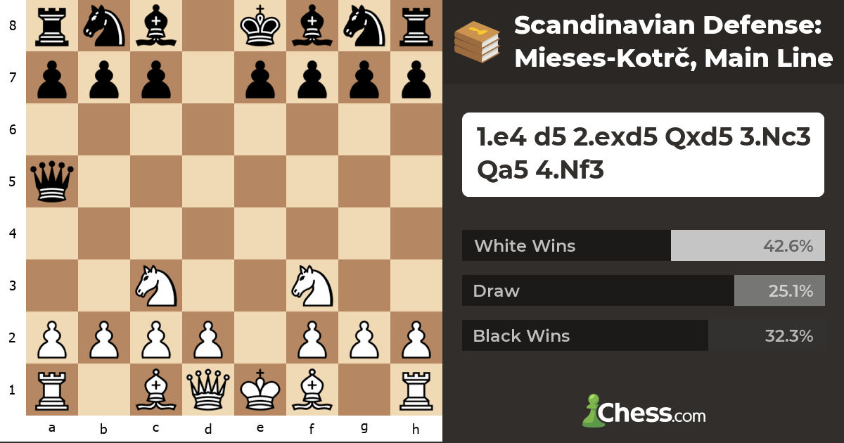 Scandinavian Defense: Mieses-Kotrč, Main Line - Chess Openings - Chess.com