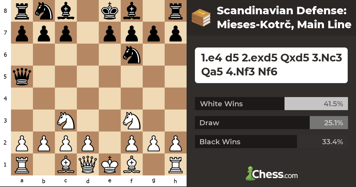 Scandinavian Defense: Mieses-Kotrč, Main Line - Chess Openings - Chess.com
