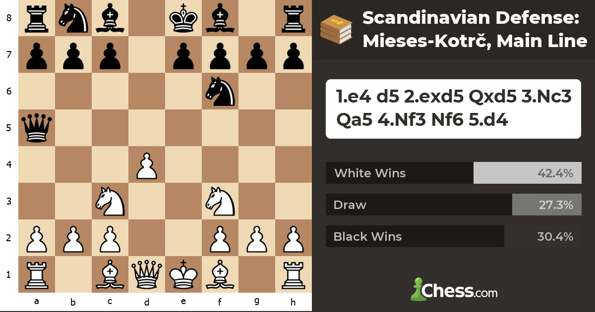 Scandinavian Defense: Mieses-Kotrč, Main Line - Chess Openings - Chess.com