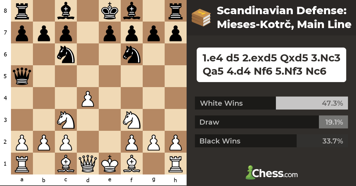 Scandinavian Defense: Mieses-Kotrč, Main Line - Chess Openings - Chess.com