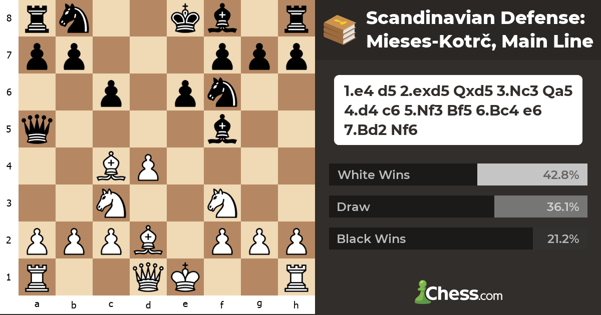Scandinavian Defense: Mieses-Kotrč, Main Line - Chess Openings - Chess.com