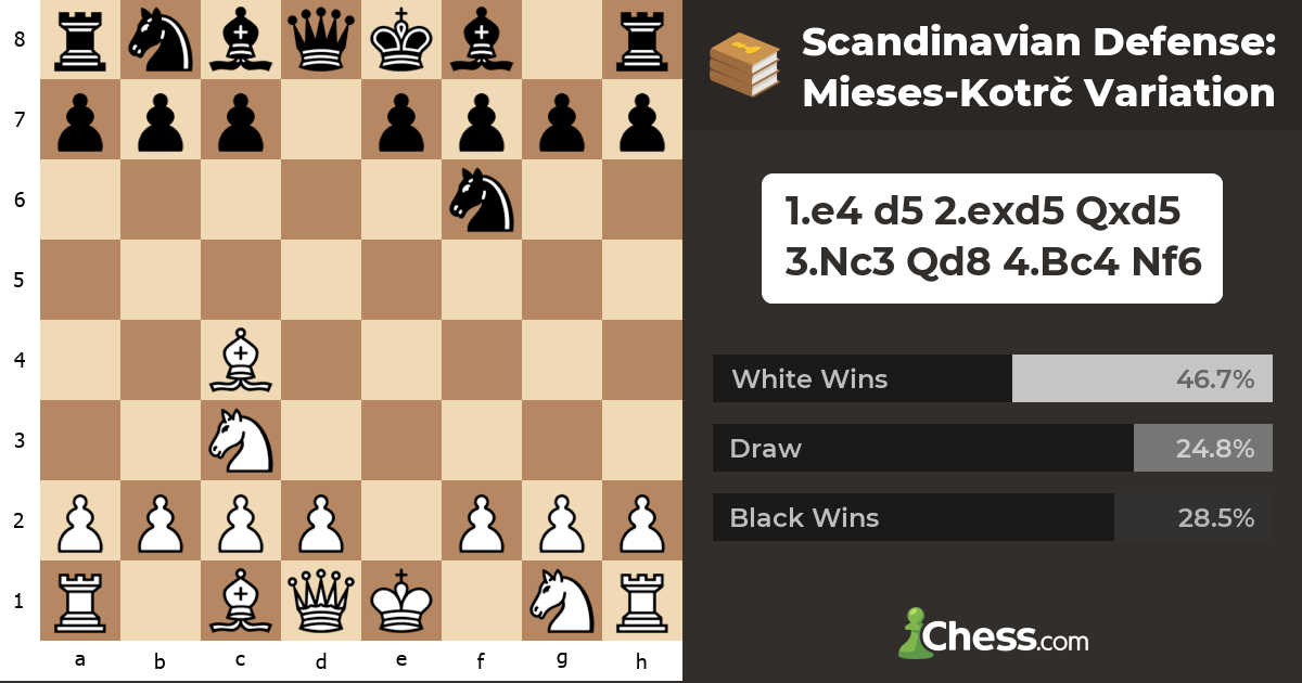 Scandinavian Defense: Mieses-Kotrč Variation - Chess Openings - Chess.com