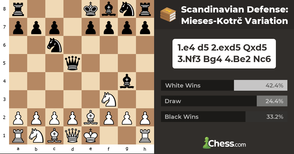 Scandinavian Defense: Mieses-Kotrč Variation - Chess Openings - Chess.com