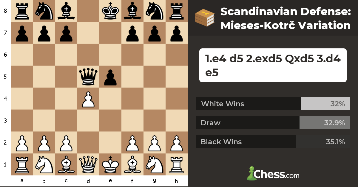 Scandinavian Defense: Mieses-Kotrč Variation - Chess Openings - Chess.com