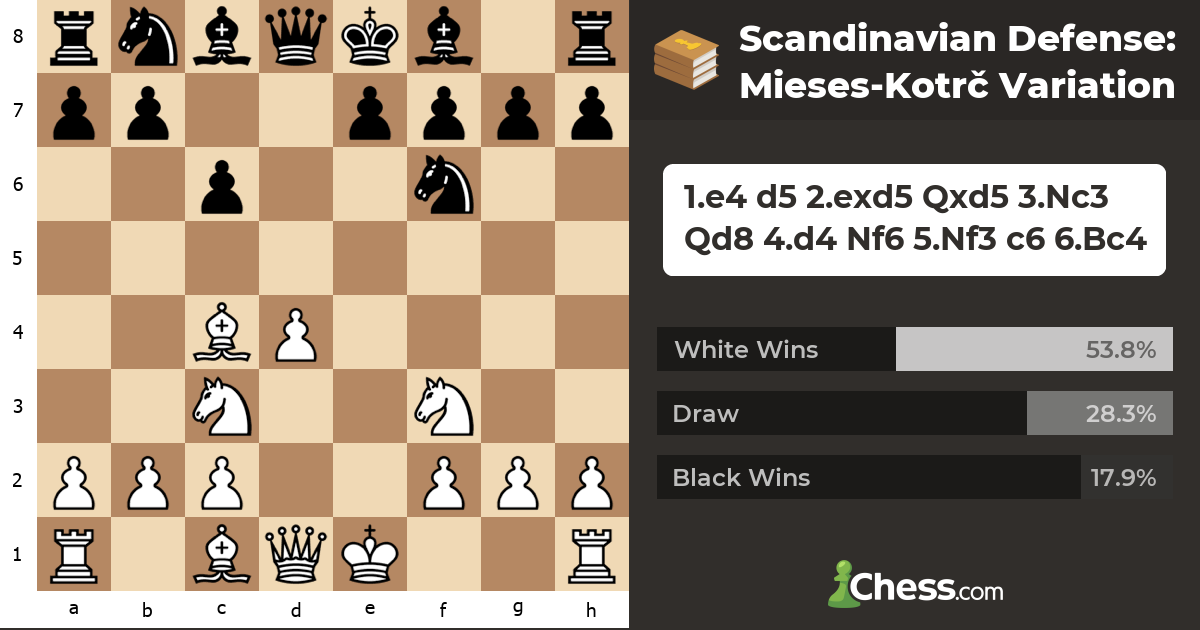 Scandinavian Defense: Mieses-Kotrč Variation - Chess Openings - Chess.com
