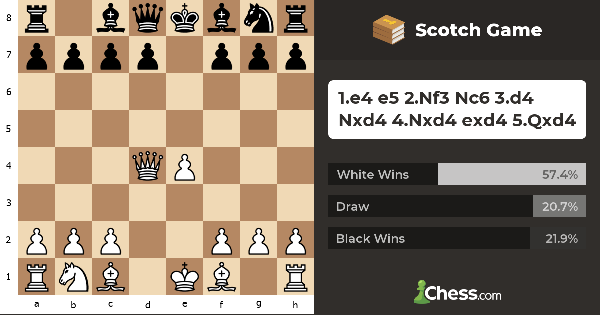 Scotch Game - Chess Openings - Chess.com