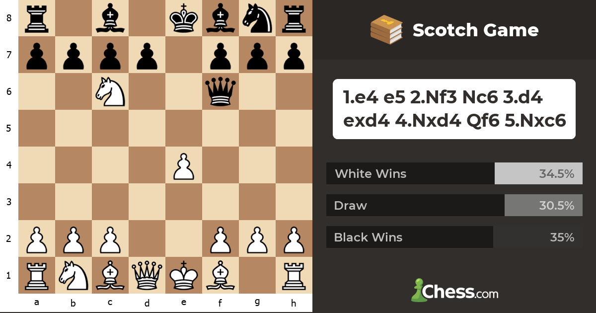 Scotch Game - Chess Openings - Chess.com