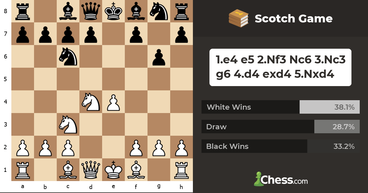 Scotch Game - Chess Openings - Chess.com