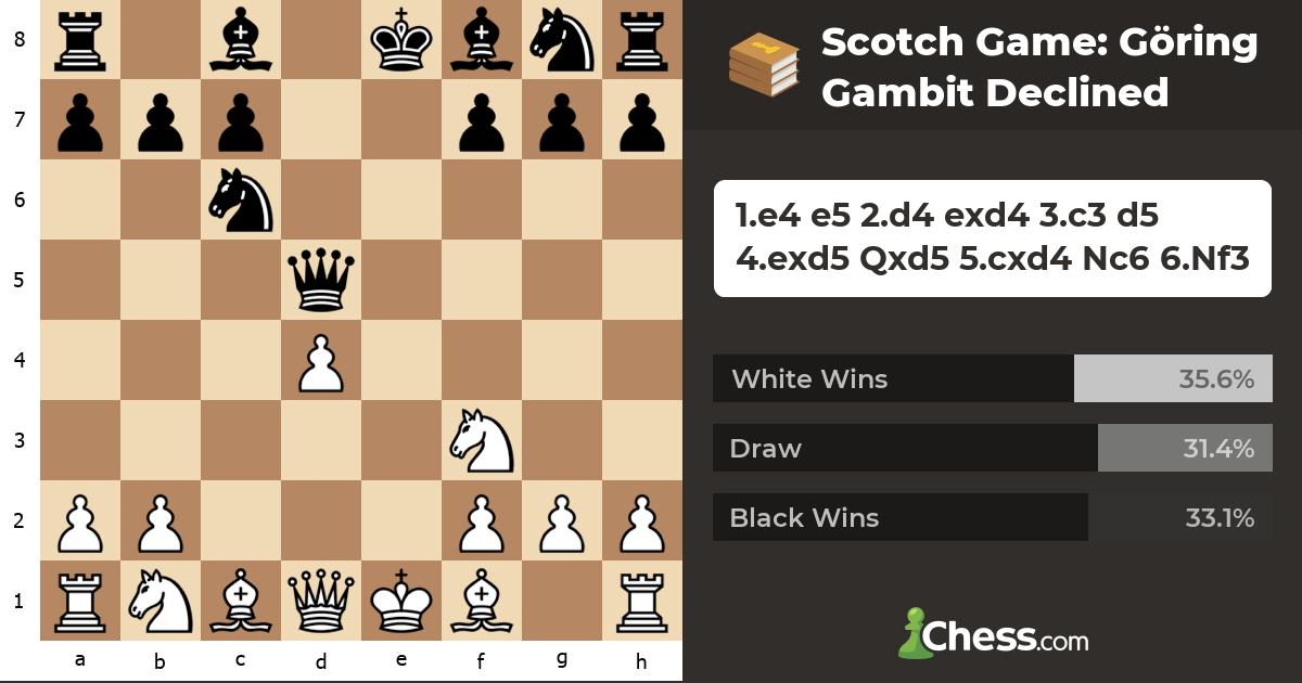 Scotch Game: Göring Gambit Declined - Chess Openings - Chess.com
