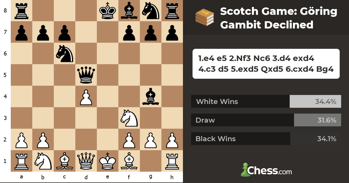 Scotch Game: Göring Gambit Declined - Chess Openings - Chess.com