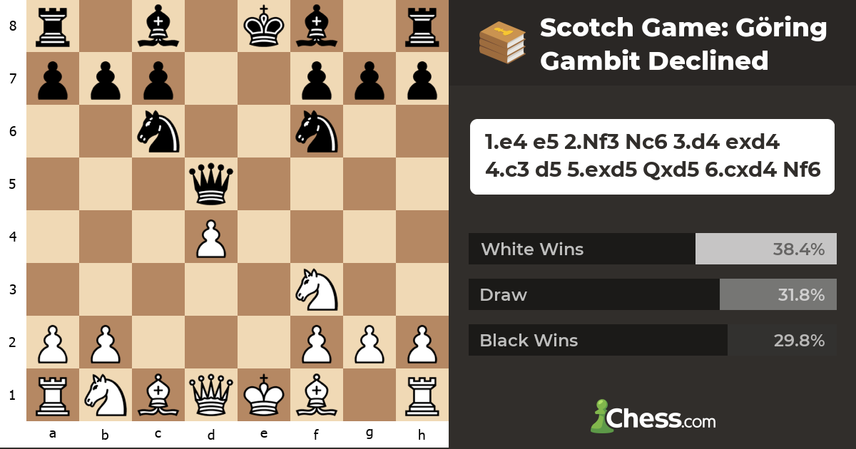 Scotch Game: Göring Gambit Declined - Chess Openings - Chess.com