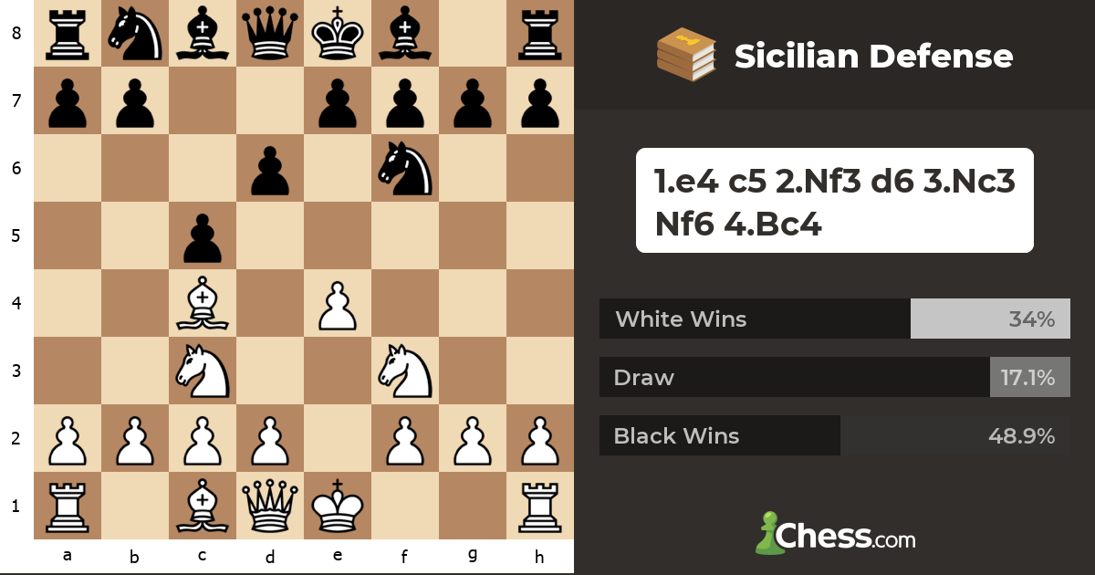 Sicilian Defense - Chess Openings - Chess.com