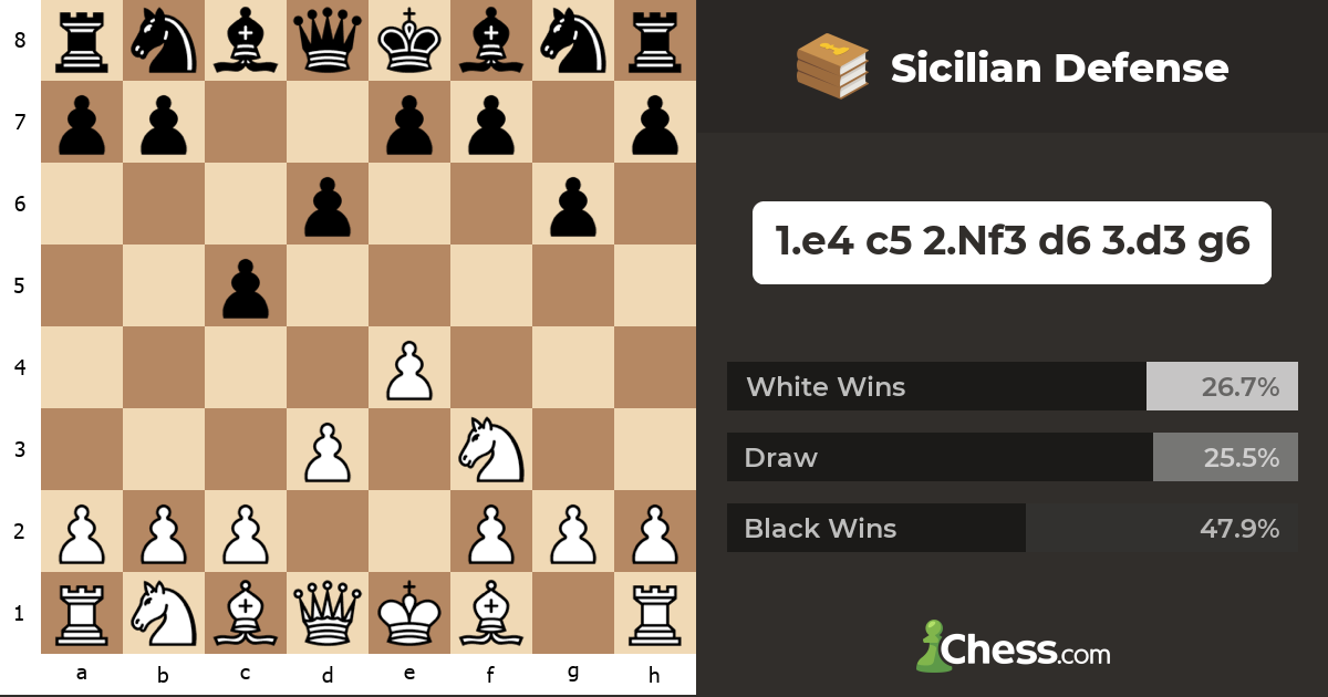 Sicilian Defense - Chess Openings - Chess.com