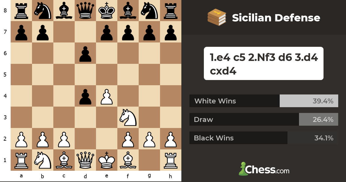 Sicilian Defense - Chess Openings - Chess.com