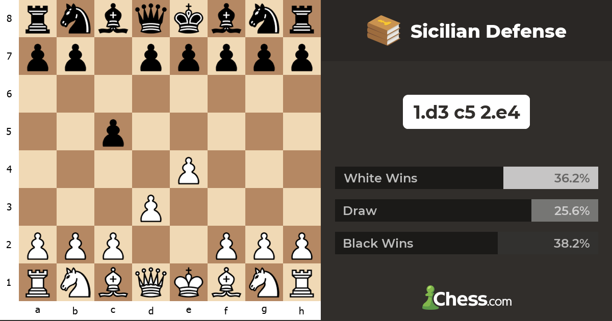 Sicilian Defense - Chess Openings - Chess.com
