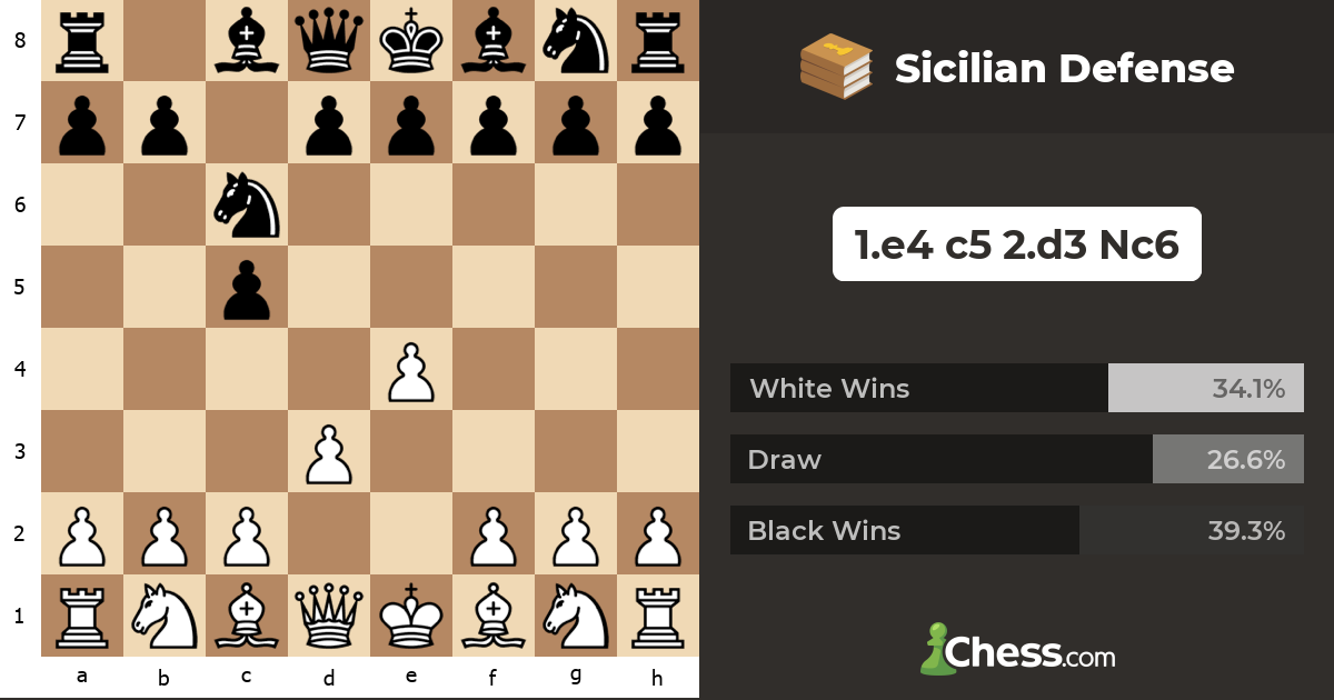 Sicilian Defense - Chess Openings - Chess.com