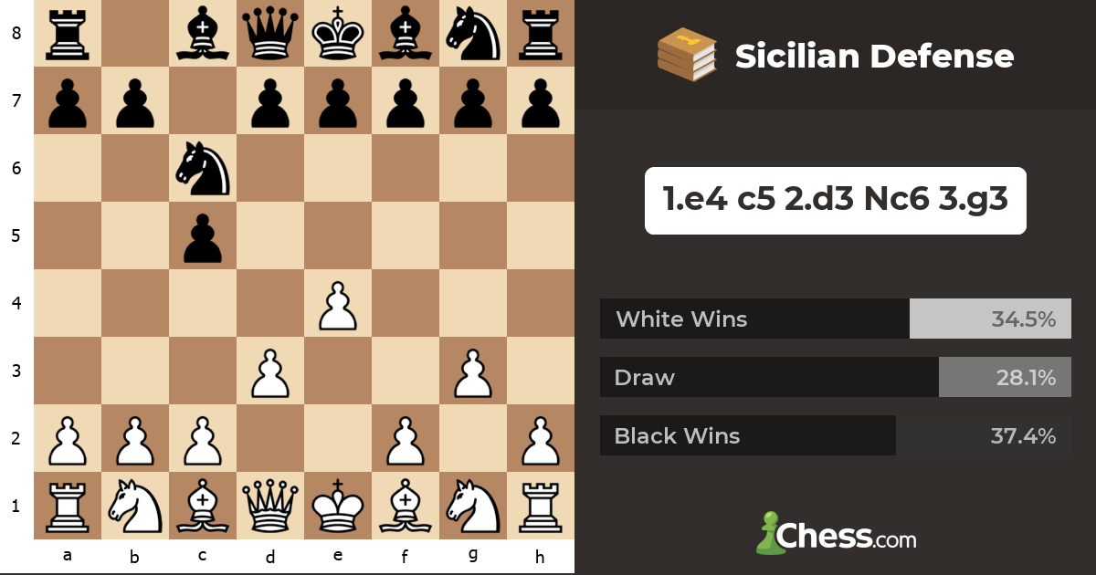 Sicilian Defense - Chess Openings - Chess.com
