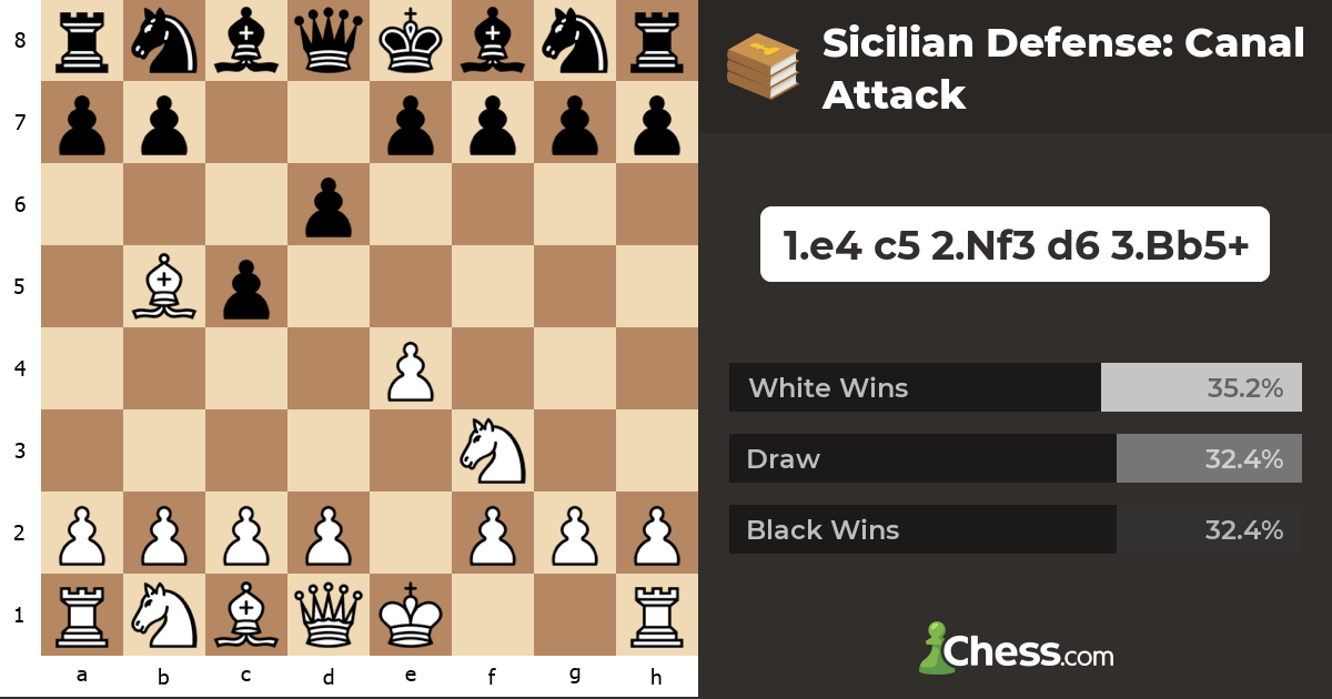 Sicilian Defense: Canal Attack - Chess Openings - Chess.com