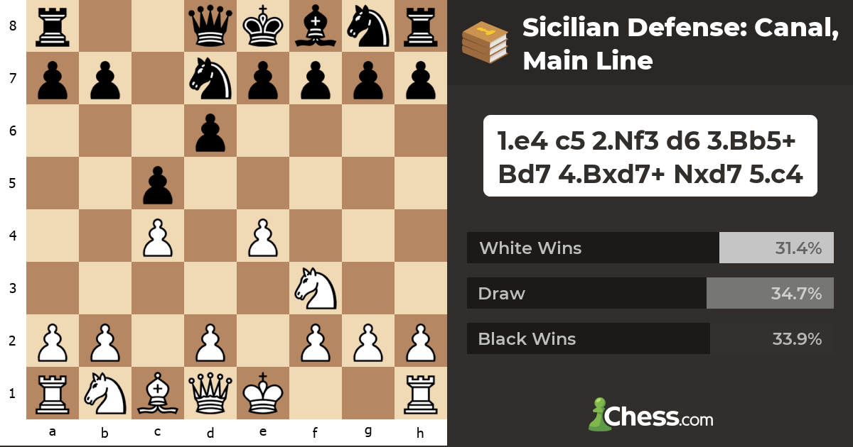 Sicilian Defense: Canal, Main Line - Chess Openings - Chess.com