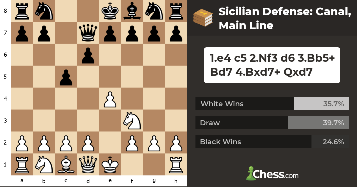 Sicilian Defense: Canal, Main Line - Chess Openings - Chess.com