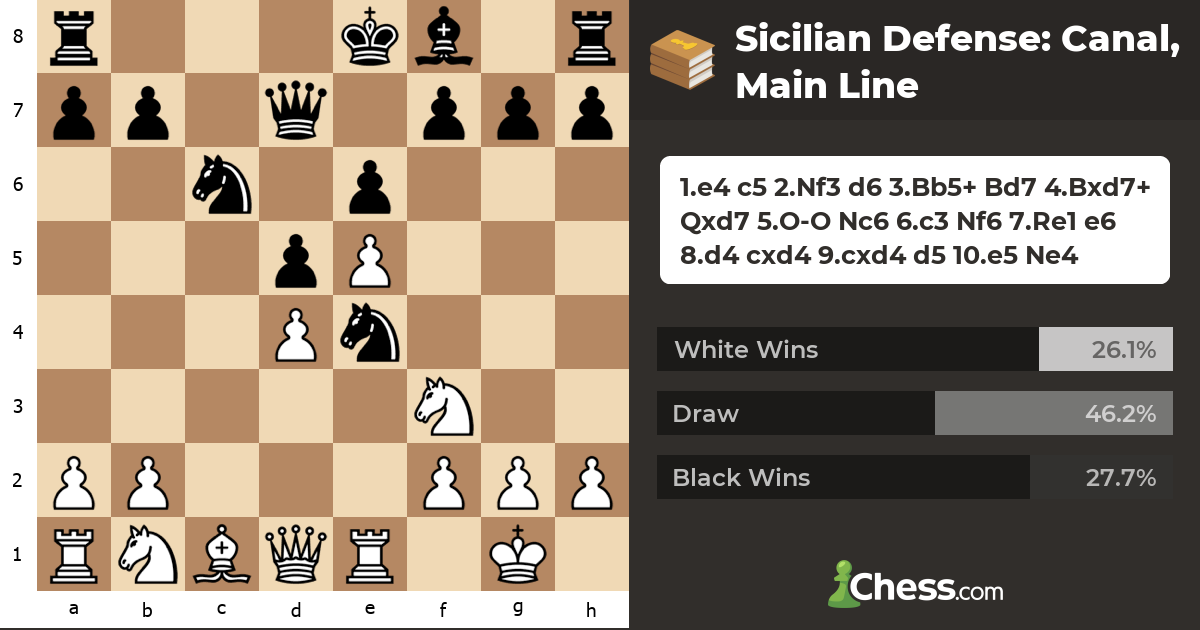 Sicilian Defense: Canal, Main Line - Chess Openings - Chess.com