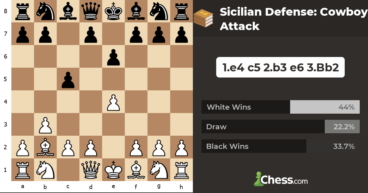 Sicilian Defense: Cowboy Attack - Chess Openings - Chess.com