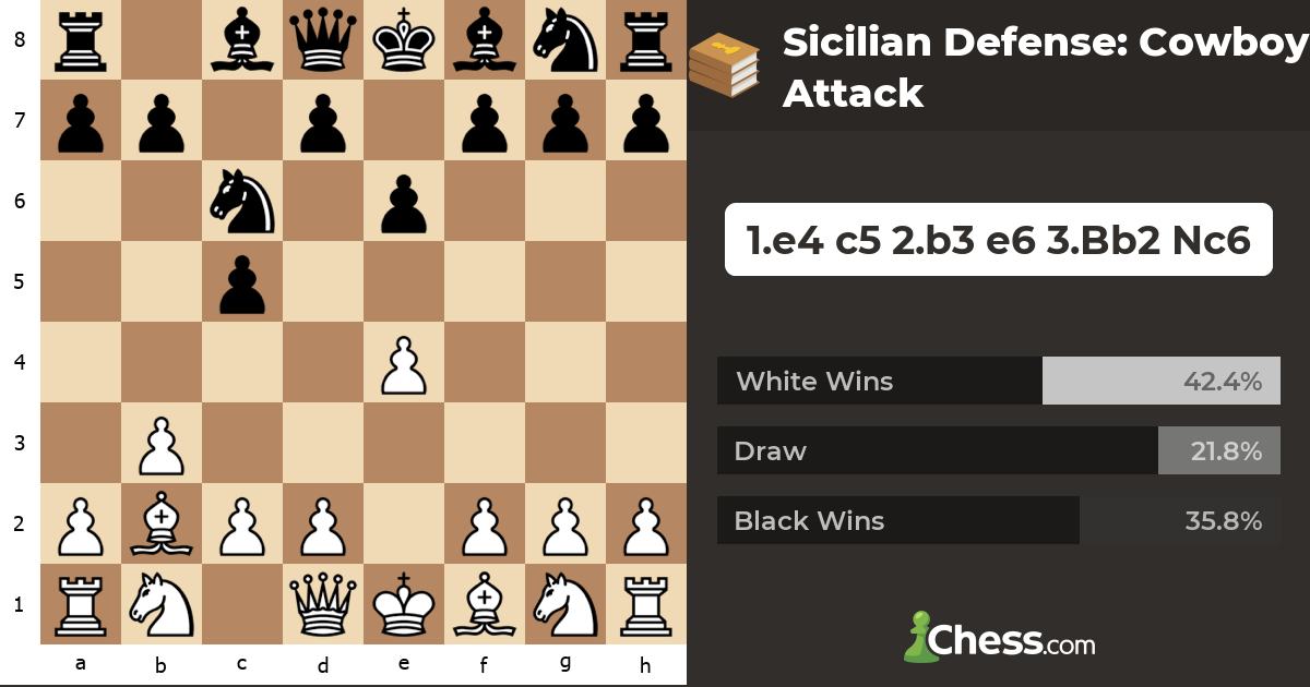 Sicilian Defense: Cowboy Attack - Chess Openings - Chess.com