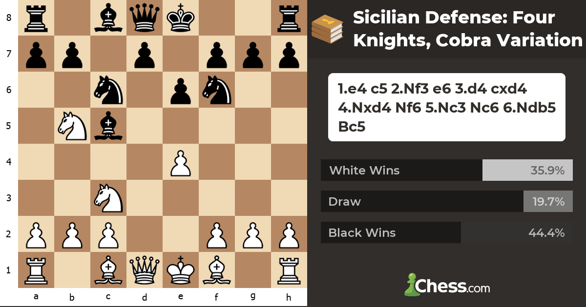 Sicilian Defense: Four Knights, Cobra Variation - Chess Openings ...