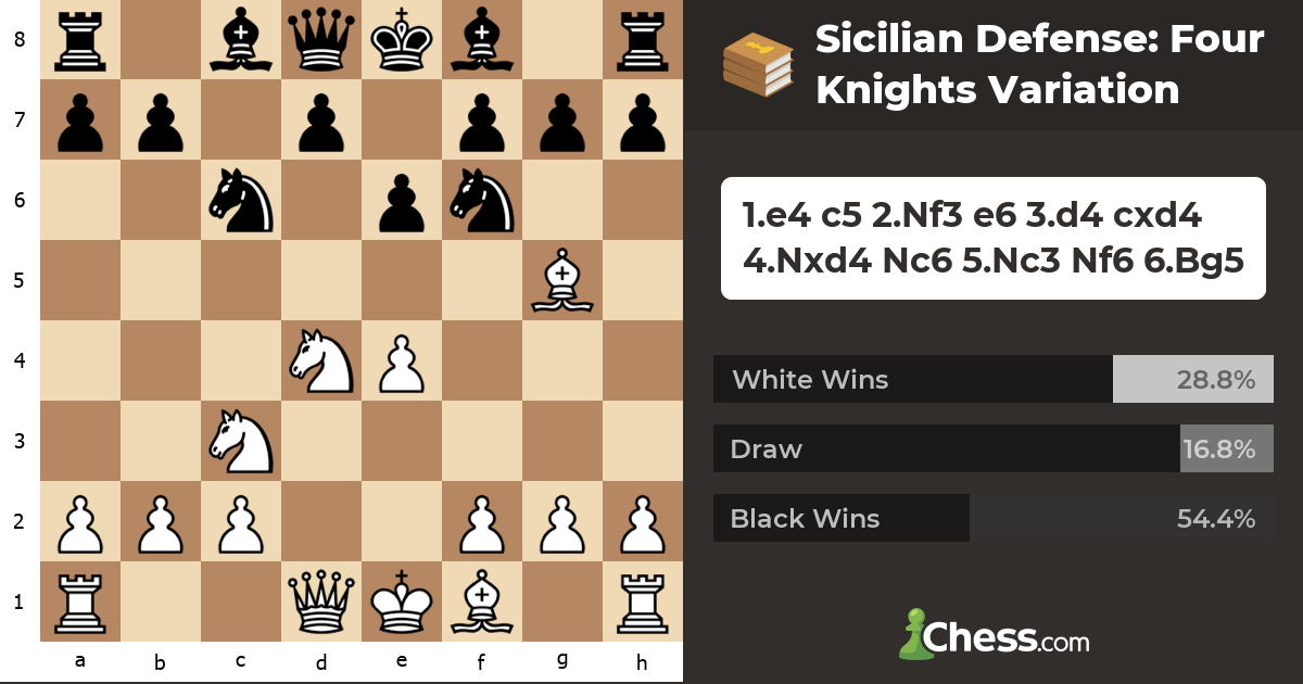 Sicilian Defense: Four Knights Variation - Chess Openings - Chess.com