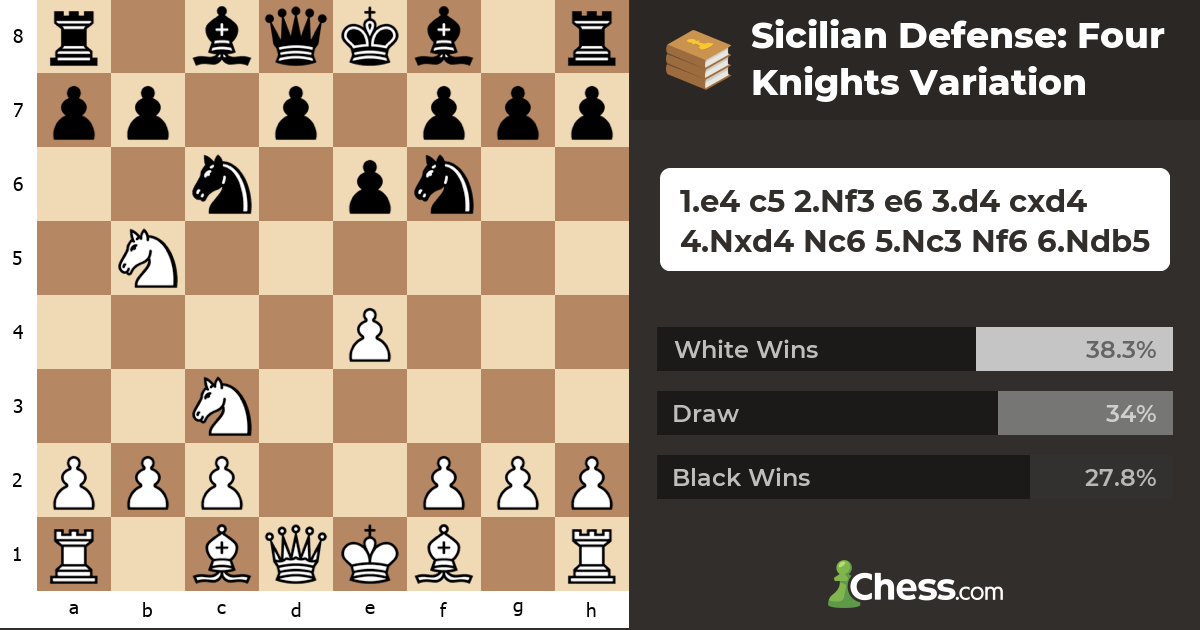 Sicilian Defense: Four Knights Variation - Chess Openings - Chess.com