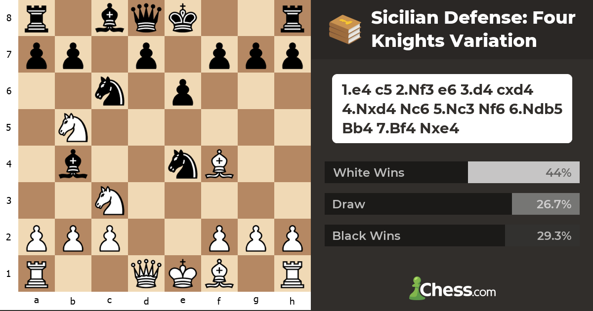 Sicilian Defense: Four Knights Variation - Chess Openings - Chess.com