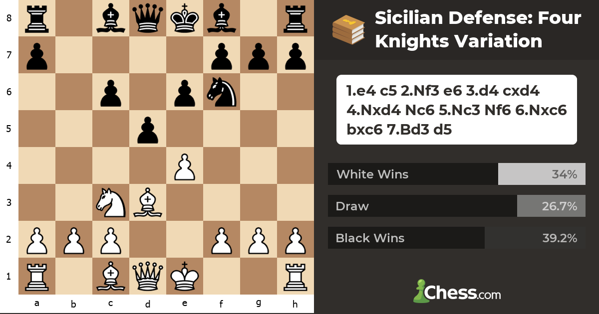 Sicilian Defense: Four Knights Variation - Chess Openings - Chess.com