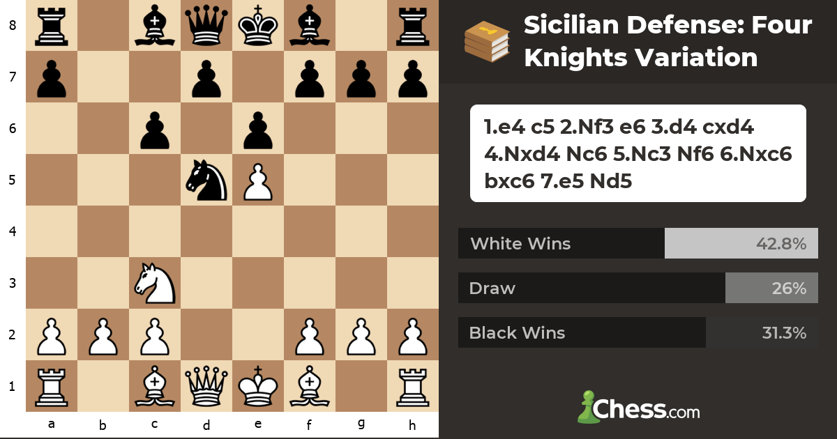 Sicilian Defense: Four Knights Variation - Chess Openings - Chess.com