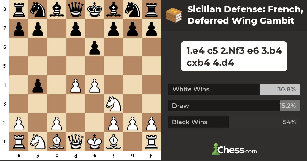 Sicilian Defense: French, Deferred Wing Gambit - Chess Openings - Chess.com