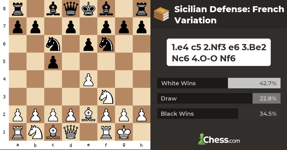 Sicilian Defense: French Variation - Chess Openings - Chess.com