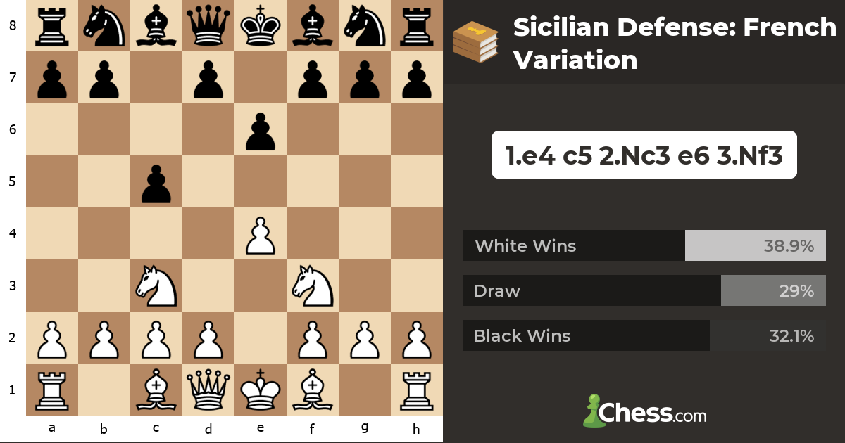 Sicilian Defense: French Variation - Chess Openings - Chess.com