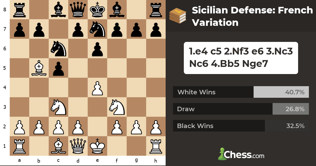 Sicilian Defense: French Variation - Chess Openings - Chess.com