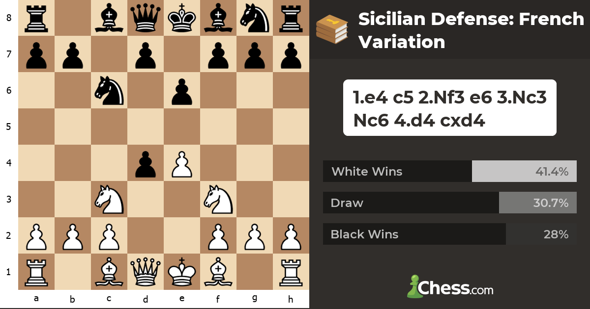 Sicilian Defense: French Variation - Chess Openings - Chess.com
