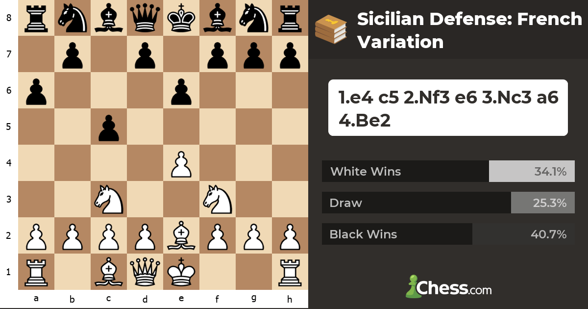 Sicilian Defense: French Variation - Chess Openings - Chess.com