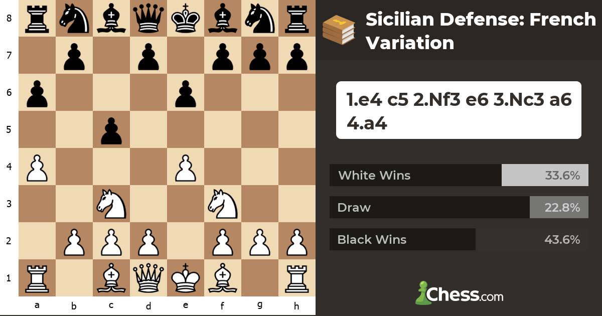 Sicilian Defense: French Variation - Chess Openings - Chess.com