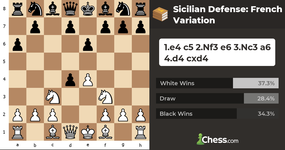 Sicilian Defense: French Variation - Chess Openings - Chess.com