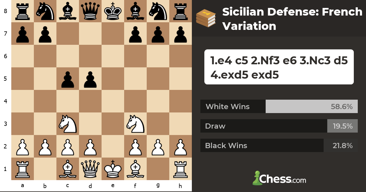 Sicilian Defense: French Variation - Chess Openings - Chess.com