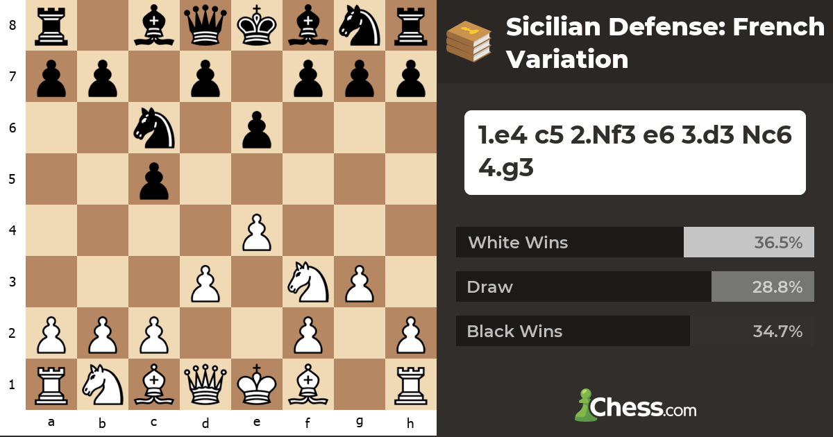 Sicilian Defense: French Variation - Chess Openings - Chess.com