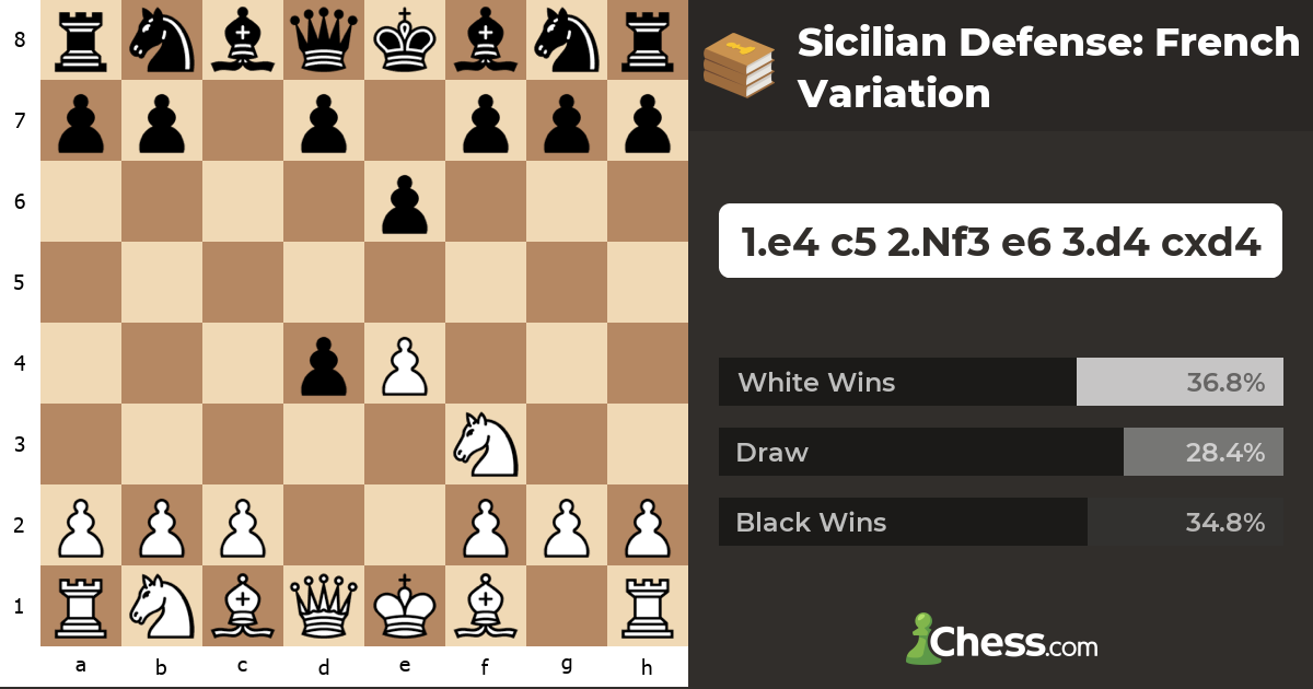 Sicilian Defense: French Variation - Chess Openings - Chess.com