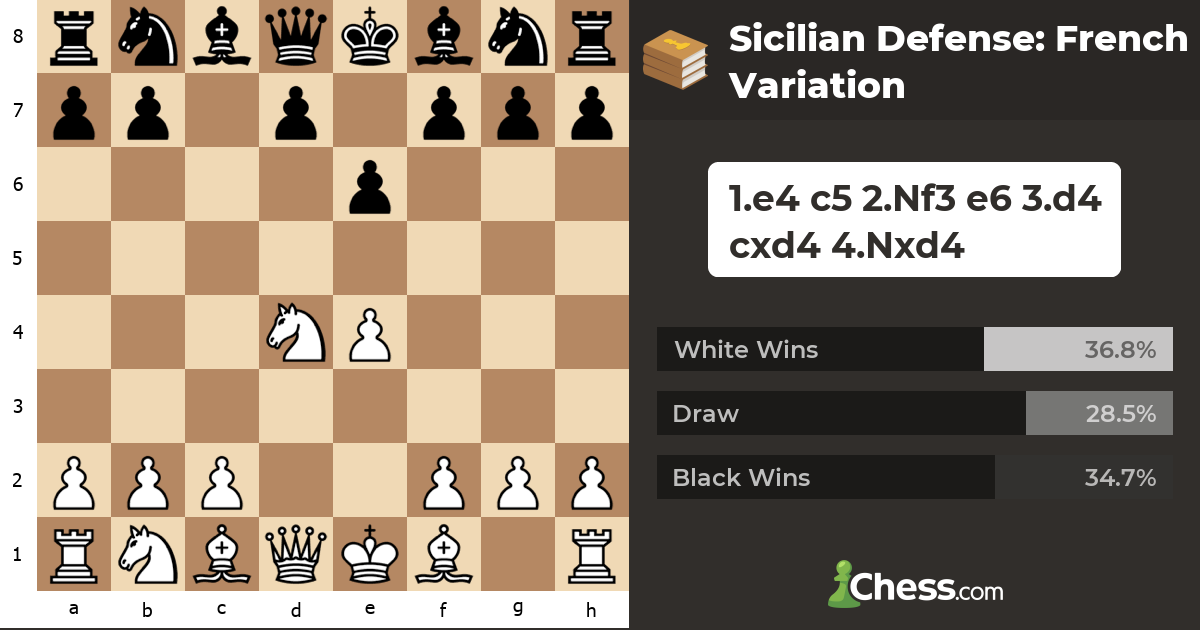 Sicilian Defense: French Variation - Chess Openings - Chess.com