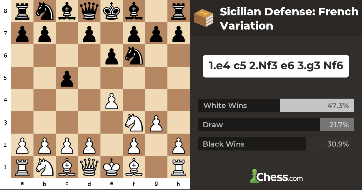 Sicilian Defense: French Variation - Chess Openings - Chess.com