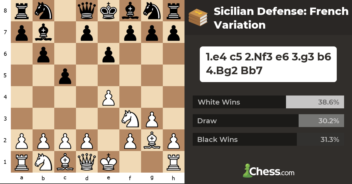 Sicilian Defense: French Variation - Chess Openings - Chess.com