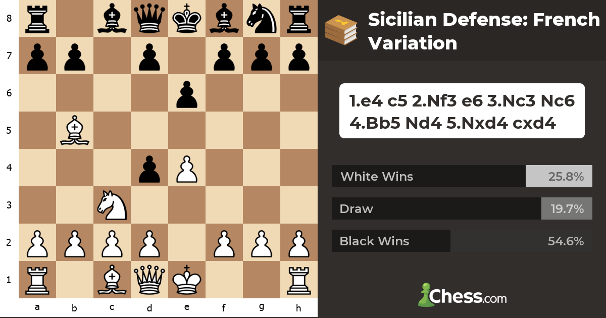 Sicilian Defense: French Variation - Chess Openings - Chess.com