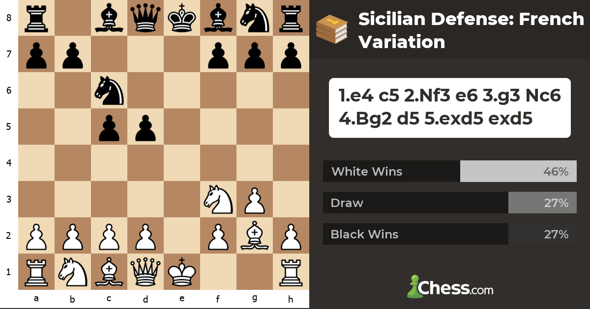 Sicilian Defense: French Variation - Chess Openings - Chess.com