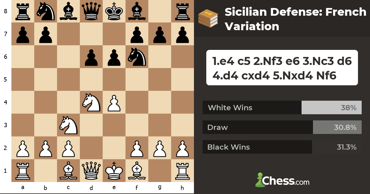 Sicilian Defense: French Variation - Chess Openings - Chess.com